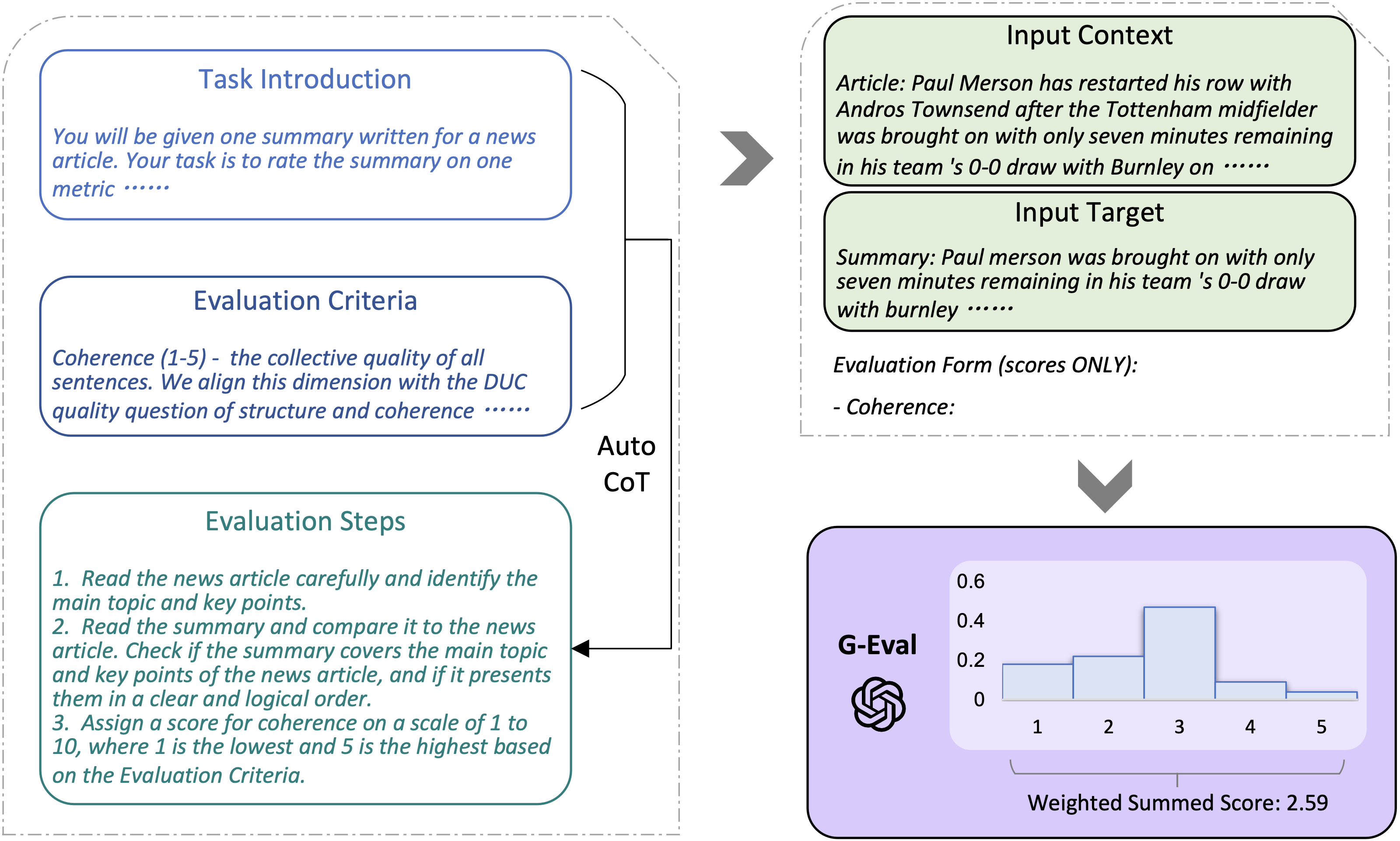 🚀 G-EVAL: More-human-like NLG Evaluation