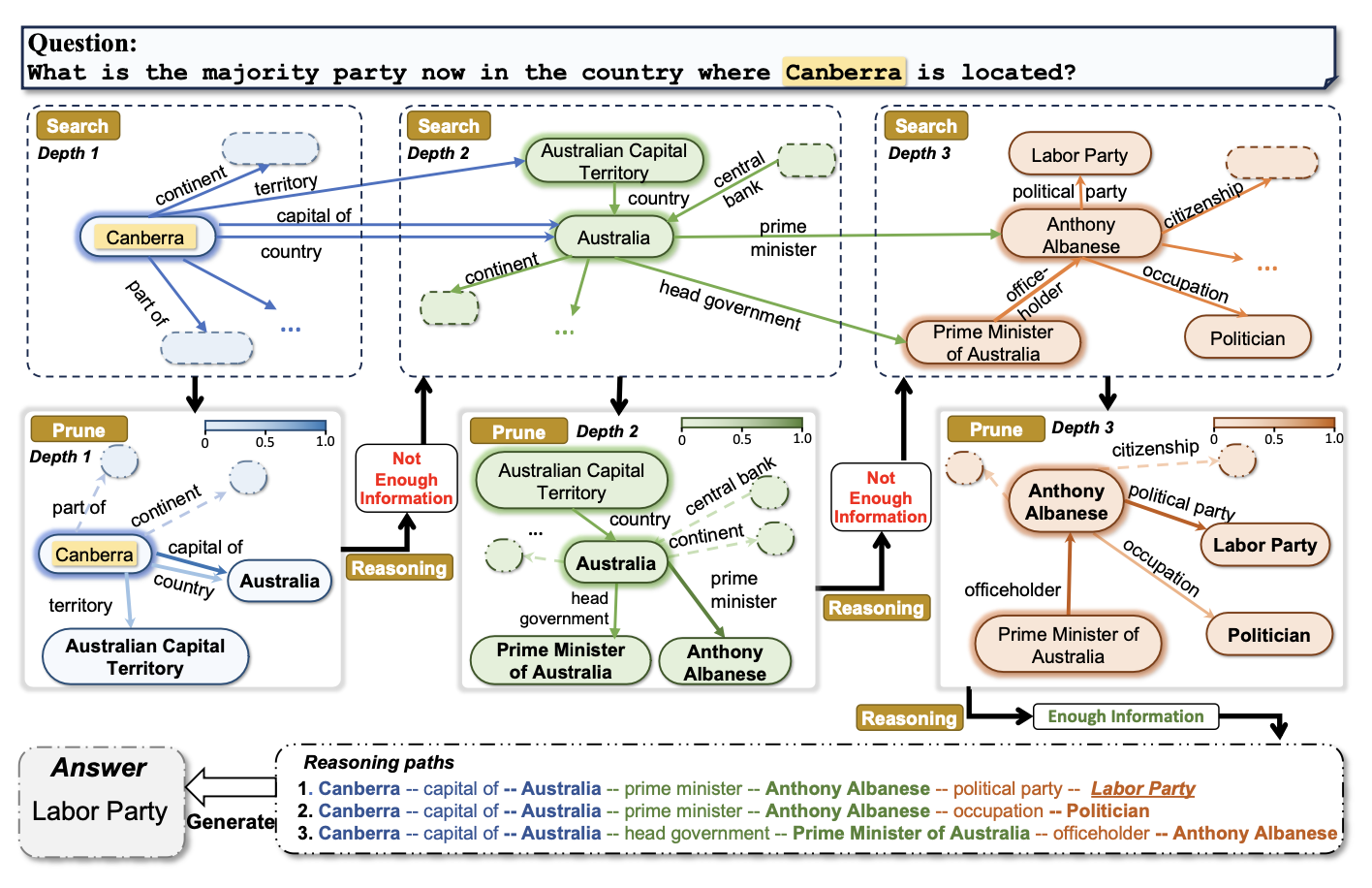 🚀 Better LLM? Think on Graph!